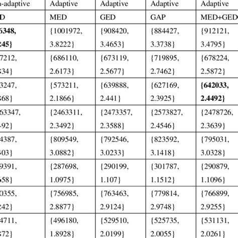 The Embedding Rate For Non Adaptive And Adaptive Encodings Based On Med Download Scientific