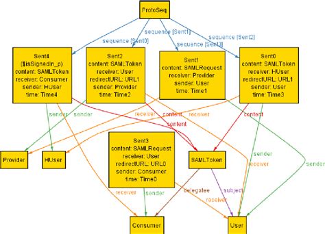 Figure 6 1 From Modeling And Analyzing Web Protocols For Trust And Secrecy Semantic Scholar