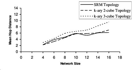 Performance Comparison Of Simple Regular Meshes K Ary 2 Cubes And