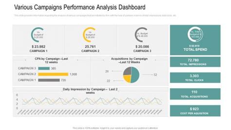 Various Campaigns Performance Analysis Dashboard Powerpoint Templates