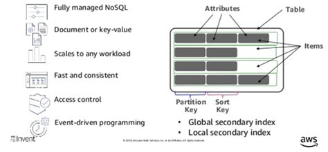 Advanced Design Patterns For Amazon Dynamodb By National Australia Bank Medium