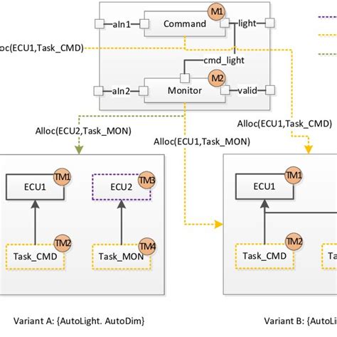 The Functional Architecture In East Adl Middle The Corresponding Download Scientific Diagram