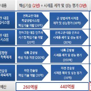 Development Phase And Cost Download Scientific Diagram