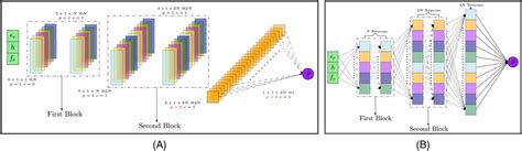 Schematic Of The Proposed A Deep Regression Network Drn And B Download Scientific Diagram