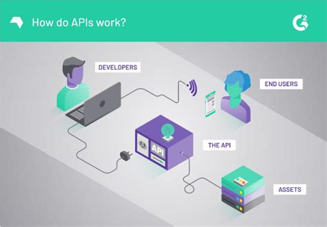 Api Development The Complete Guide For Designing Effective Apis Core