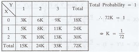 Joint Distribution Marginal And Conditional Distributions