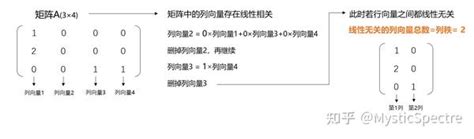 7 4 矩阵的秩生成空间的关键信息 知乎