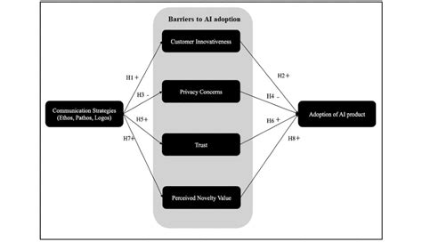 Research Model Ai Artificial Intelligence H Hypothesis Download Scientific Diagram