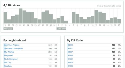 20 Visualizations To Understand Crime Flowingdata