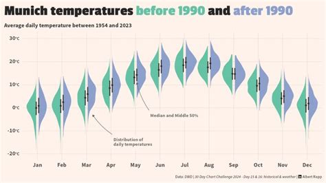 30daychartchallenge R Datavisualization Dr Albert Rapp