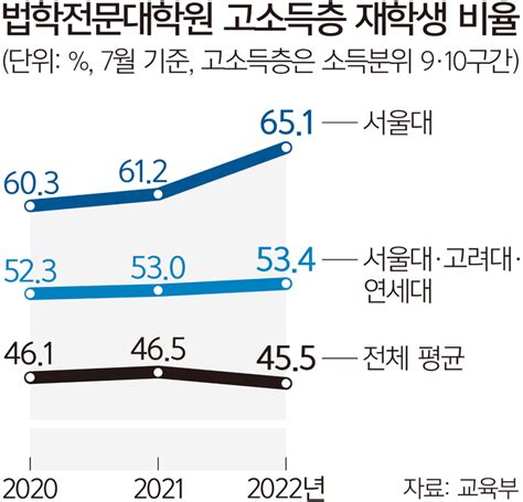 단독 서울대 로스쿨 65가 고소득층 전체 로스쿨 평균의 15배