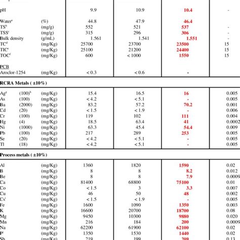 Summary Of Rcra Regulatory Limits Download Table
