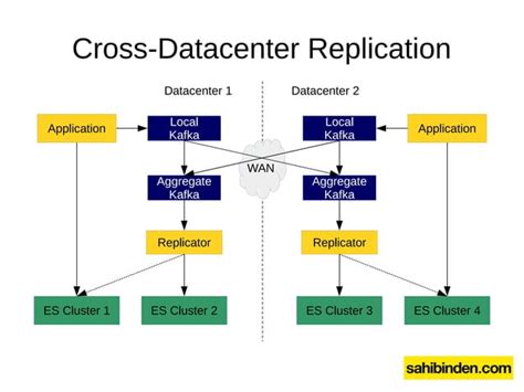 Cross Cluster And Cross Datacenter Elasticsearch Replication At