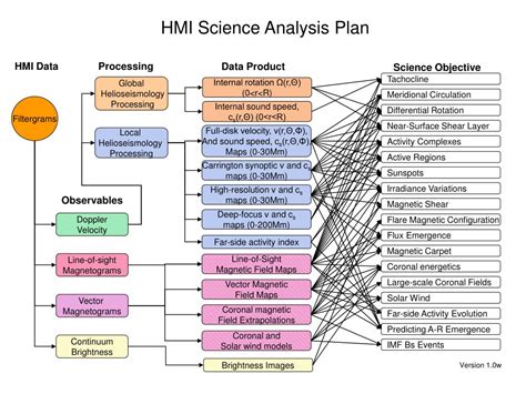 PPT HMI Data Analysis Pipeline PowerPoint Presentation Free Download ID