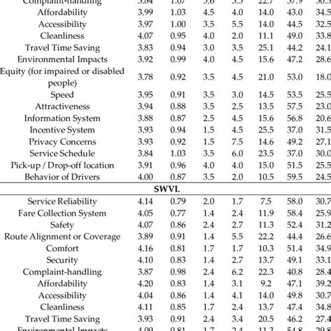 Questionnaire Items Means Standard Deviations Sd And Distribution