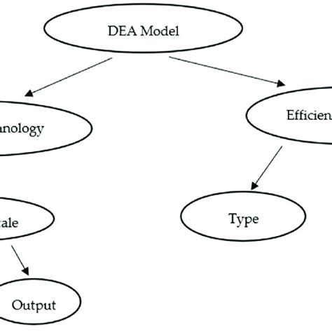 Application Steps Dea Data Envelopment Analysis Bcc Banker Charnes