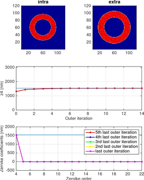 Figure 1 From Curvature Wavefront Sensing For The Large Synoptic Survey