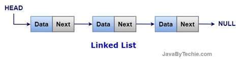 Singly Linked List Data Structures Javabytechie