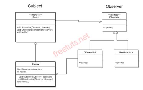 Observer Design Pattern Trong C Cách Triển Khai Và Ví Dụ