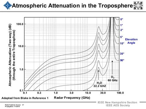 Radar 2009 A 5 Propagation Effects
