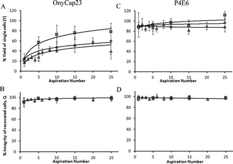 Effect Of Varying The Defined Cell Resuspension Protocol On The