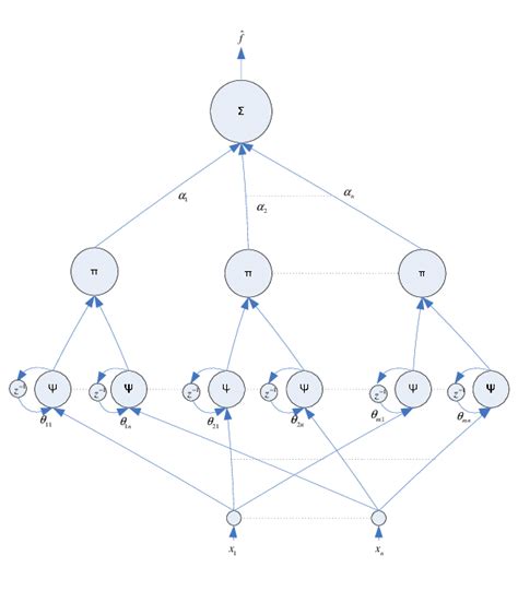 Self Recurrent Wavelet Network Download Scientific Diagram