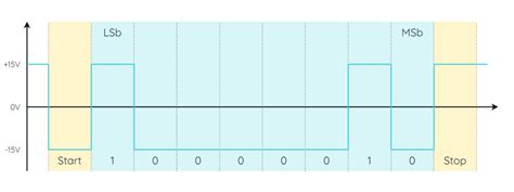 UART 101 The Blueprint Of Serial Communications