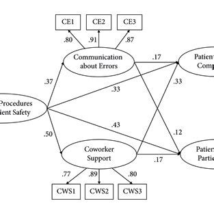 Final Model Standardized Model Paths And Standardized Item Loadings Download Scientific