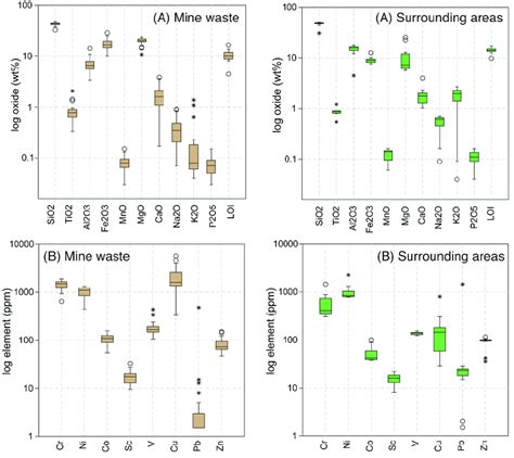 Major A And Selected Trace Element B Compositions From Surface