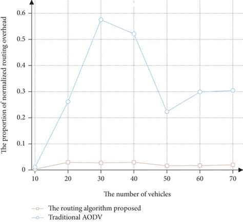 The Proportion Of Normalized Routing Overhead Download Scientific Diagram