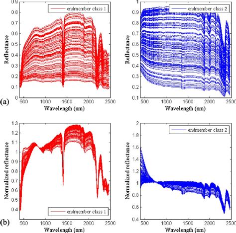 Figure 1 From A Novel Endmember Bundle Extraction And Clustering Approach For Capturing Spectral