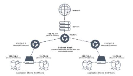 Pengertian Dan Perbedaan Subnetting Classfull Dan Classless
