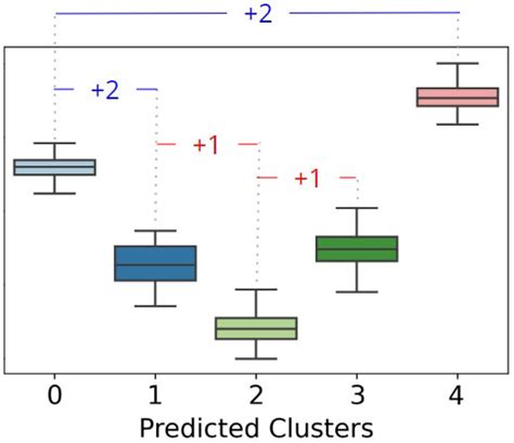 An Agglomerative Clustering Combined With An Unsupervised Feature Selection Approach For