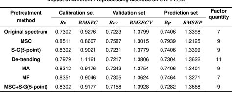 Table 3 From Nondestructive Testing Of Soluble Solids Content In Cerasus Humilis Using Visible
