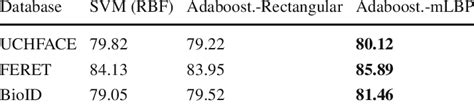 Gender Classification Correct Classification Rates At Operation Points Download Table