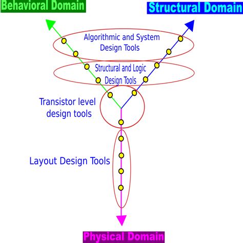 Vlsi Design Methodology And Y Chart ~