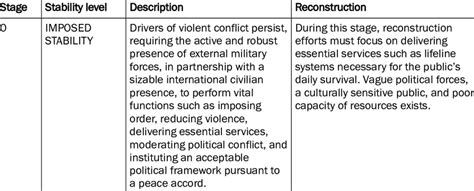 Planning The Three Stages Of Reconstruction As Presented By Measuring