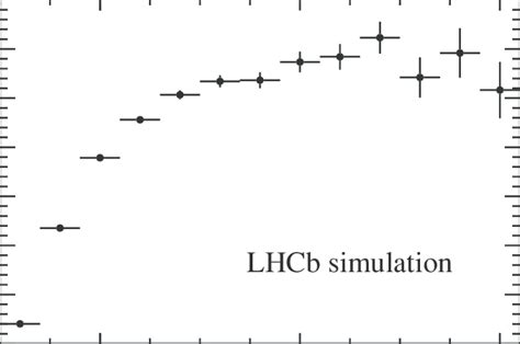 Efficiency Of B Tagging As Function Of The Jet Transverse Momentum The