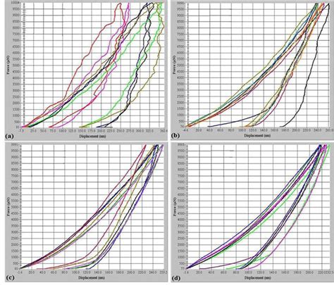 8 Force Displacement Curves For Six Indentations On Lmgc At 10 Mn Peak