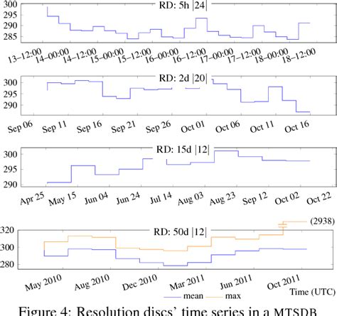 figure 4 from a model for a multiresolution time series database system