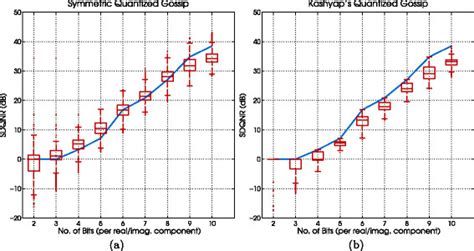 Distributed Single Source Estimation Using Sns With Noiseless Links Download Scientific