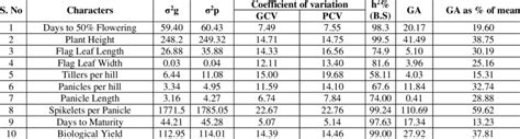 Genetic Parameters For 13 Quantitative Characters In 31 Rice Hybrids Download Scientific Diagram
