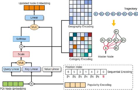 Figure 1 From Self Supervised Graph Based Point Of Interest Recommendation Semantic Scholar