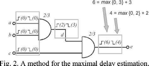 Figure 1 From Using Vhdl Simulator To Estimate Logic Path Delays In Combinational And Embedded