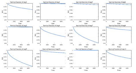 Survival Functions Of Each Test Step Download Scientific Diagram