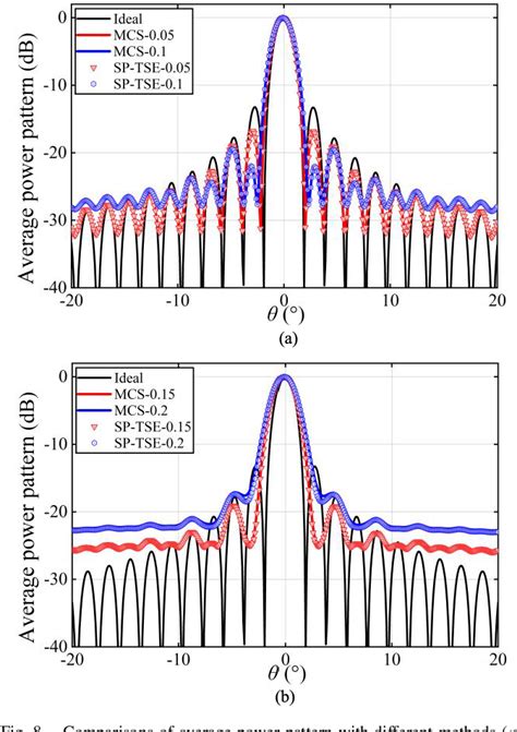 Figure 8 From Stochastic Thermal Structural Electromagnetic Coupling Analysis Of Phased Arrays