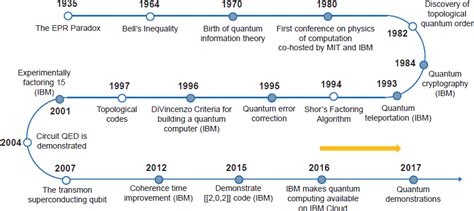 A Brief History Of Quantum Computing Technos Full
