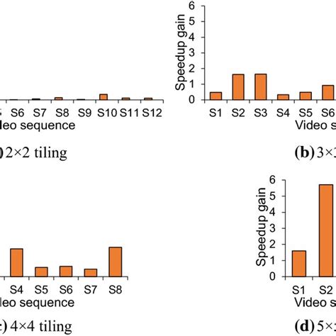 Best Tiling Speedup Gain For The Random Access Profile Download Scientific Diagram