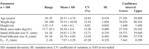 Table 1 From Prediction Of Normal Ovulation By Sonographic