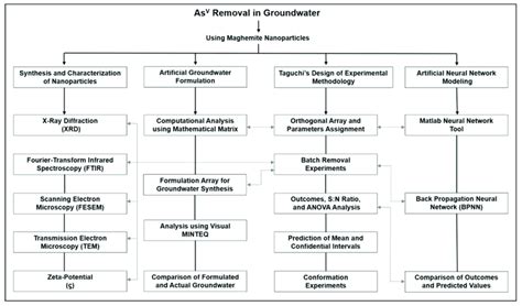 Schematic Methodology Highlights The Various Components Of Present